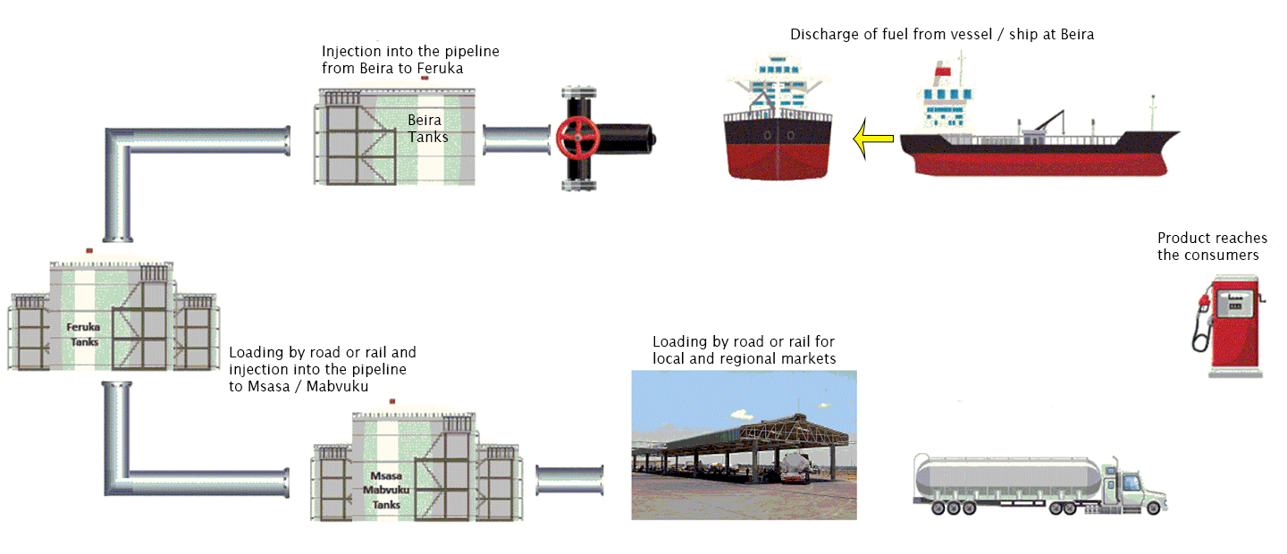 Fuel Process Flow – NOIC