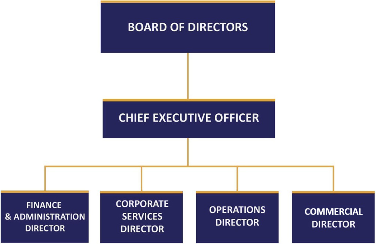 Corporate Governance – NOIC